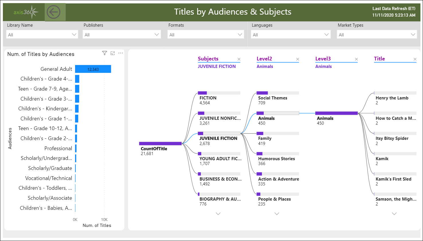 Titles By Audiences and Subjects - Interactive Dashboard Reports