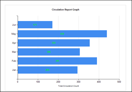 Inventory Circulation By Month Report