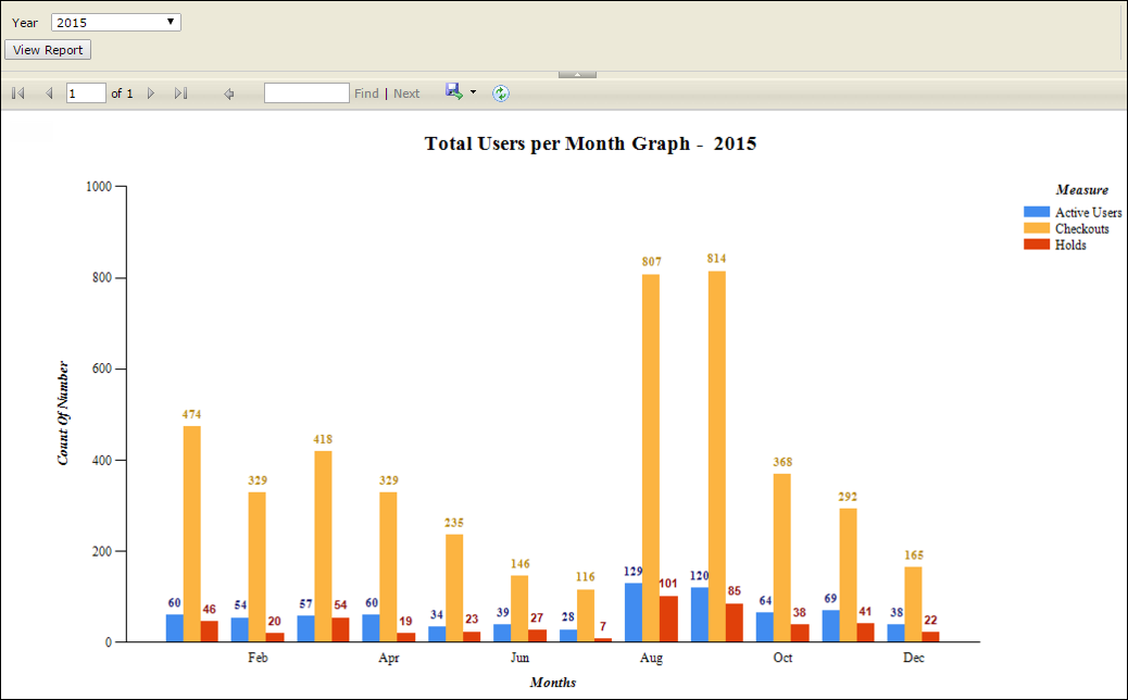 Total Users By Month Graph Report