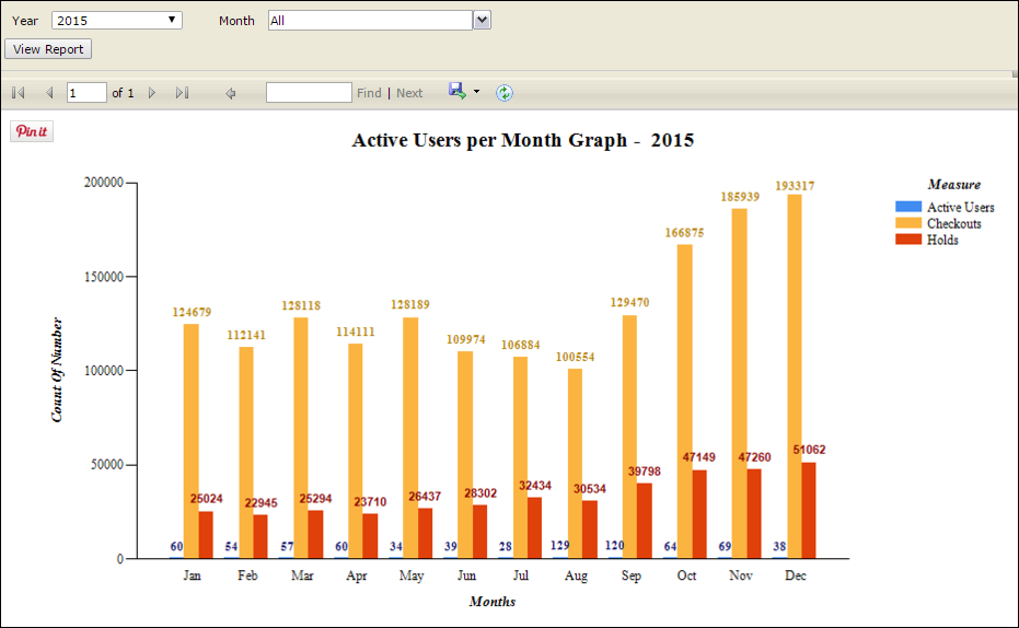 Total Active Users Graph Report